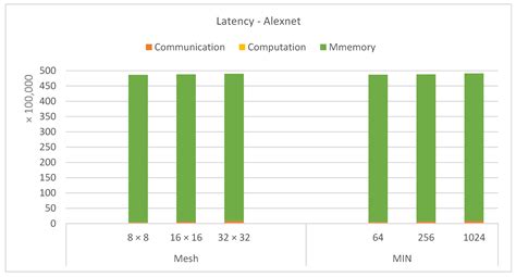 mapping of deep neural network accelerators on wireless multistage