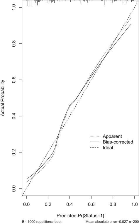 The Fitting Was Repeated 1000 Times And The Average Absolute Error Was
