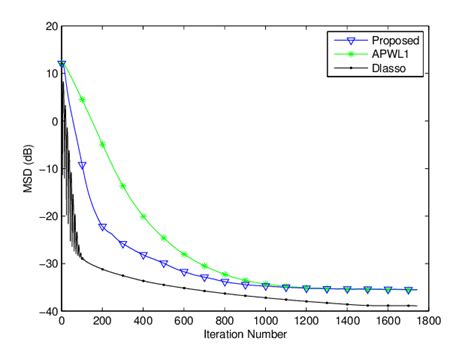 MSD For The Experiment Download Scientific Diagram