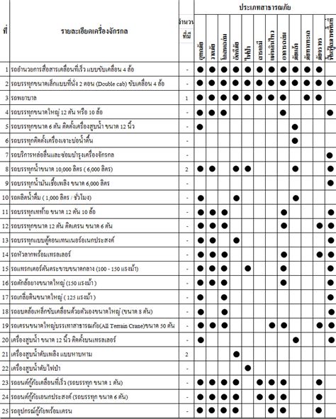 แบบสำรวจเครื่องจักรกล ยานพาหนะ และเครื่องมืออุปกรณ์ ที่ใช้ในการป้องกันและบรรเทาสาธารณภัย