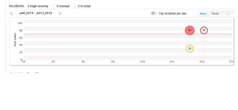 Pta Dashboard Risk Index Mismatch