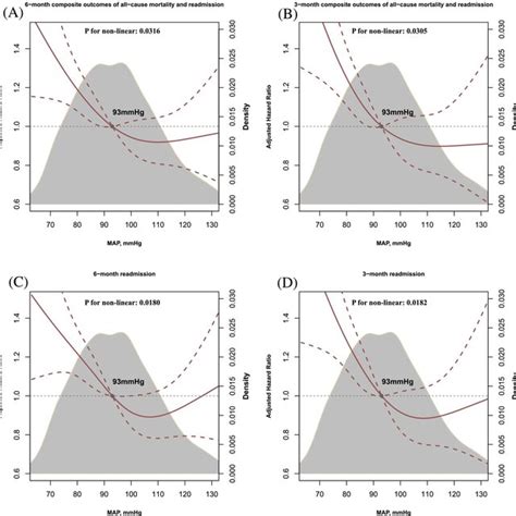 Relationship Of Mean Arterial Pressure MAP With Risk Of Composite Download Scientific Diagram