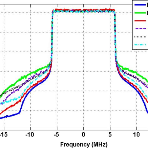 power spectra density of pa output model a using lte signal for