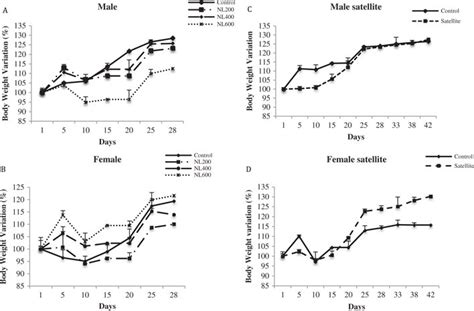 Body Weight Variation During 28 Days Of Treatment In Male A Female Download Scientific