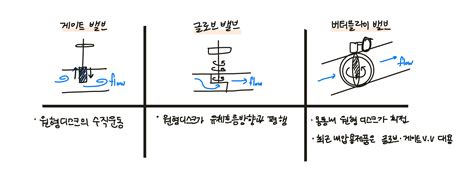 건축설비 배관밸브 종류 용도 신축이음 필요성과 종류 및 특징 1