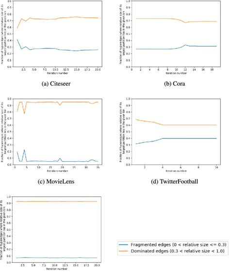 Effect Of Iterative Hyperedge Reweighting Of Hyperedges Where The Download Scientific