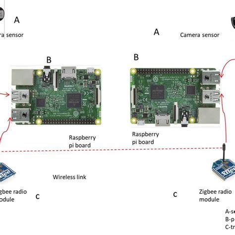 Visual Sensor Network Prototype Download Scientific Diagram