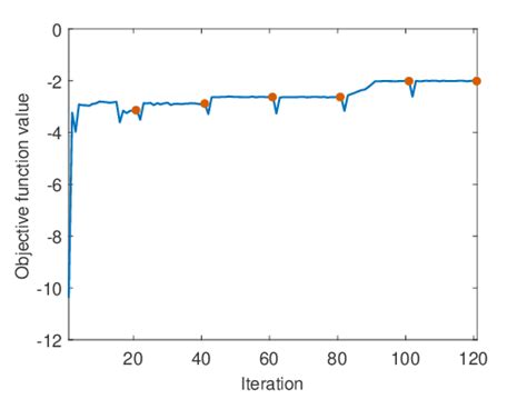 the objective function values over iterations for the adaptive mpmc il