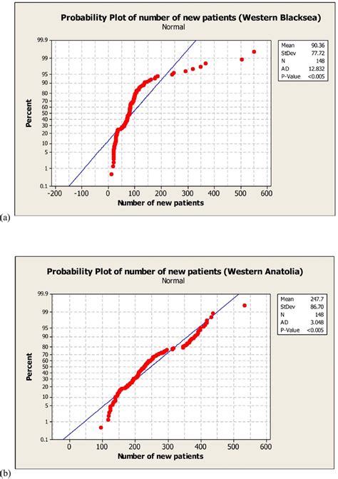 Probability Plot For Normality Assumption Test For Number Of New Cases