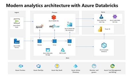 Aws Perform Multi Cloud Analytics Using Amazon Quicksight Amazon