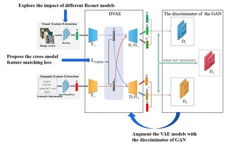 Remote Sensing Free Full Text Integrating Adversarial Generative Network With Variational