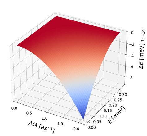 Deviation Of The Adiabatic Energy Eigenvalue˜eeigenvalue˜ Eigenvalue˜e