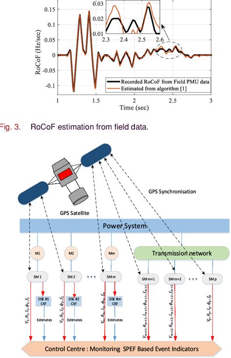 Figure 1 From A Pmu Based Data Driven Approach For Enhancing