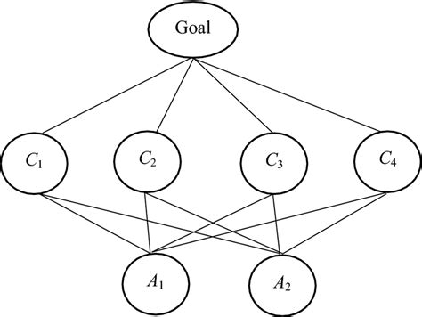 A Goal Criteria Alternative Structure Download Scientific Diagram