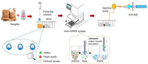 Automated And Rapid Easy To Use Magnetic Solid Phase Extraction System For Five Heavy Metals In