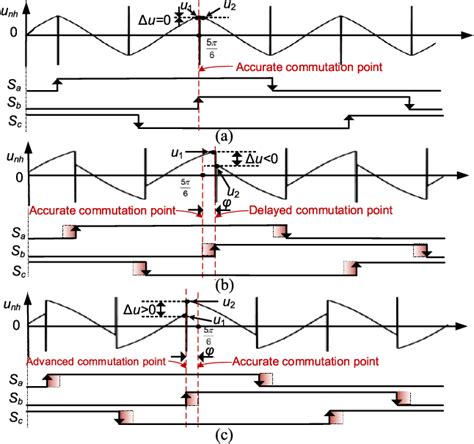 figure 7 from a fast commutation error correction method for sensorless