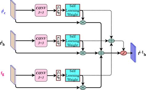 The Process Of Self Learning Based Dense Decoding Is Visualised Here