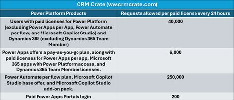 User Api Requests Overview Allocation And Limits In Power Platform