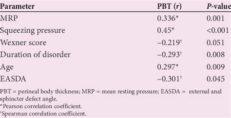 Correlation Between PBT Measurements And Other Parameters Download Scientific Diagram