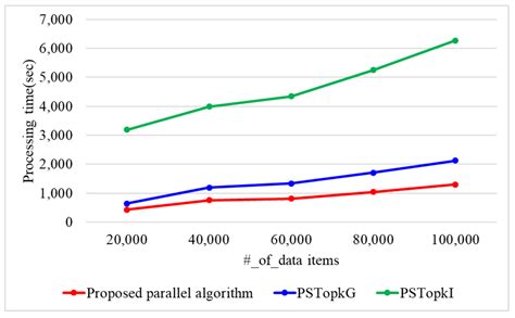 Electronics Free Full Text Privacy Preserving Top K Query Processing Algorithms Using