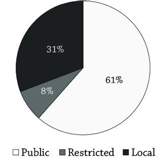 Data Access Mode To Documents Download Scientific Diagram