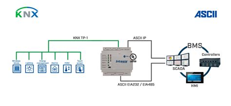 KNX TP To ASCII IP Serial Server Application