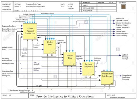 Complex Idef0 Example Sagesse