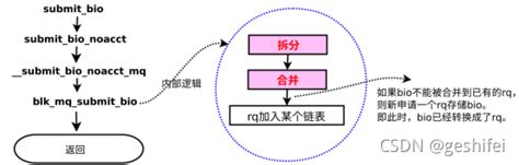 Linux Block Layer第二篇bio 的操作 Csdn博客 Linux Block Layer第二篇bio 的操作 Csdn博客