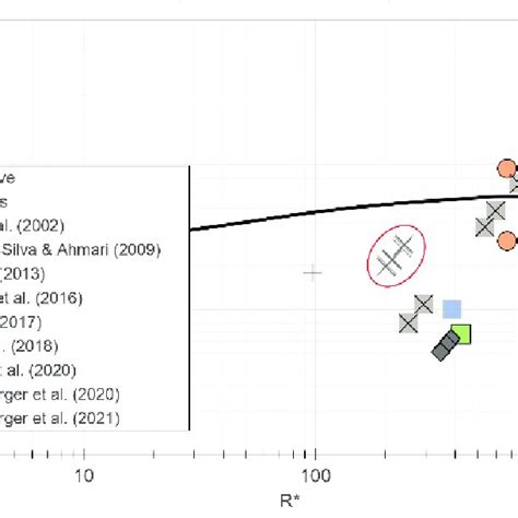 Shields Diagram And Conducted Experiments Marked With Crosses And A