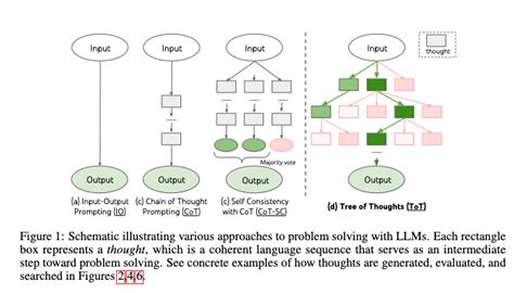 Shunyu Yao Tree Of Thoughts 2023 Sukai Huang