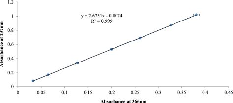 Figure 4 From Development And Validation Of Rp Hplc And Uv