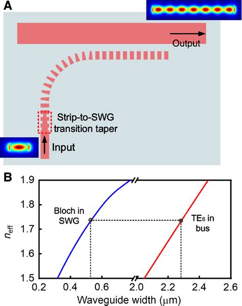 High Order Mode Demultiplexer Employing Swg Waveguides A Schematic
