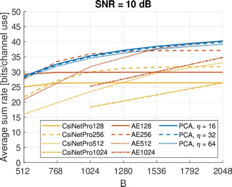 Figure 8 From Machine Learning Based Csi Feedback With Variable Length
