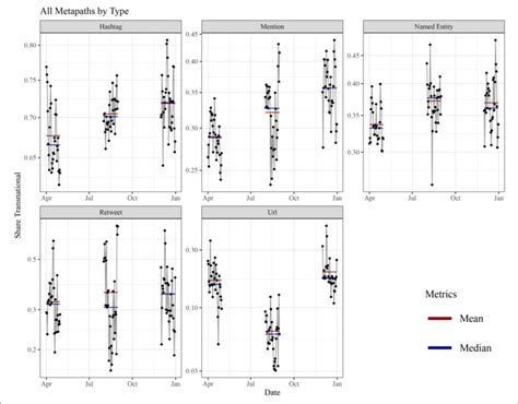 Share Of Transnational Linkages For All Meta Paths The Subfigures
