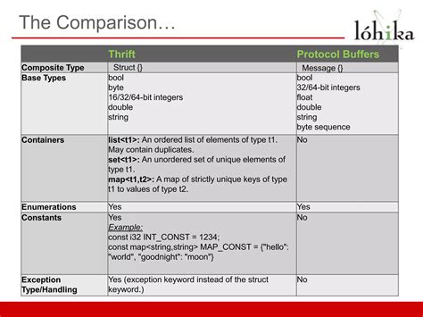Thrift Vs Protocol Buffers Vs Avro Biased Comparison Pptx Web