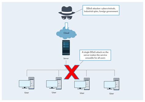 Mitigate Ddos Attacks With P2p Zovolt Ltd P2p Technology For Secure