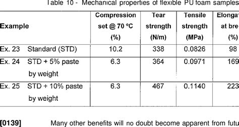 Standard Composition Of Flexible Pu Foam Samples Download Table