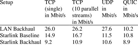 Uplink Throughput Measurement Results Mean Download Scientific Diagram