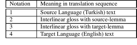 Table 2 From Using Interlinear Glosses As Pivot In Low Resource