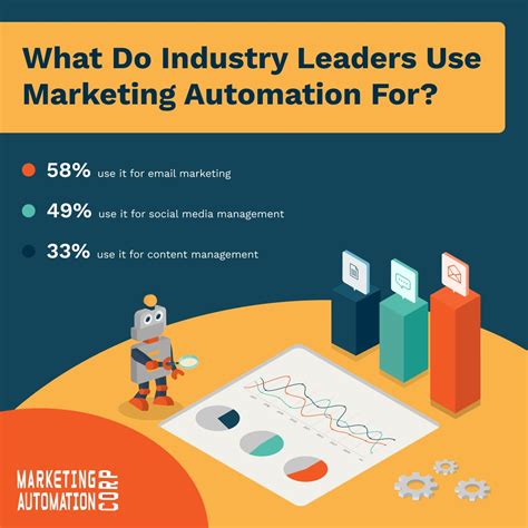 Marketing Automation Corp On Linkedin Curious About How Marketing Automation Can Elevate Your