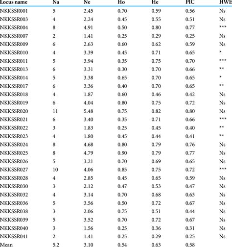 the genetic parameters per locus of 28 polymorphic ssr loci of