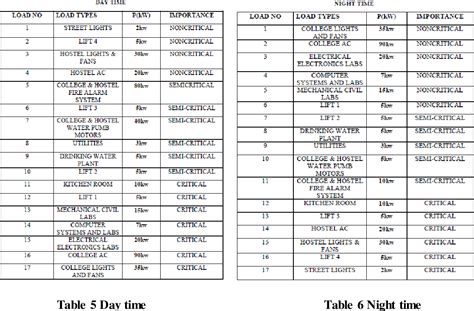 Table 5 From Optimize Load Shedding Using Fuzzy Logic Controller In Saveetha School Of