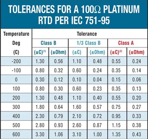 100 Ohm Rtd Resistance Chart