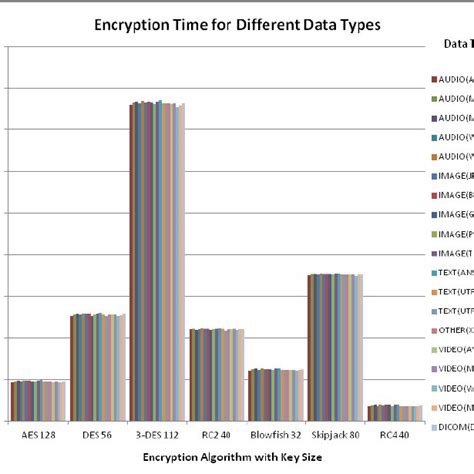 Encryption Time Vs Cipher Algorithm For Files Of Different Data Type