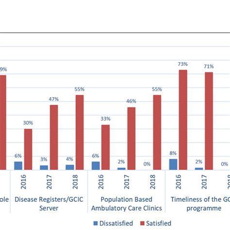 General Practitioner And Practice Nurse Satisfaction With The Programme