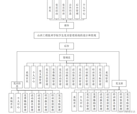计算机毕业设计springboot山西工程技术学院学生党员管理系统的设计和实现m6m3l9【附源码数据库部署lw】党费缴纳数据库 Csdn博客