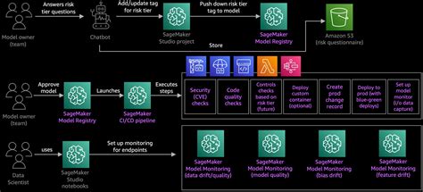 Aws를 이용한 Mlops 구축 사례 살펴보기 Aws 기술 블로그