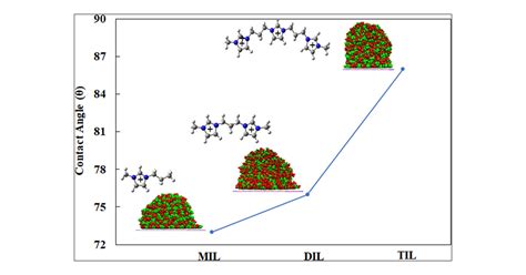 Molecular Dynamics Simulation Of Wetting And Interfacial Properties Of Multicationic Ionic