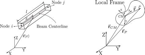 Figure 1 From Design Optimization Of Dynamic Flexible Multibody Systems
