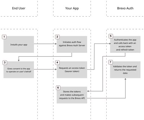Oauth 2 0 🆕